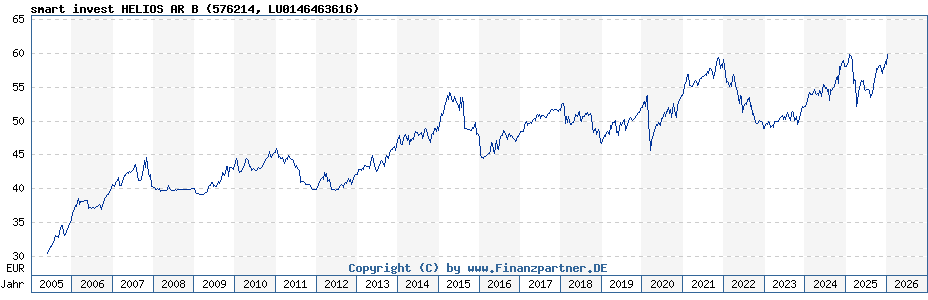 smart invest HELIOS AR B | 576214 | LU0146463616