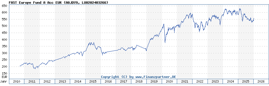 FAST Europe Fund A Acc EUR | A0JDV9 | LU0202403266