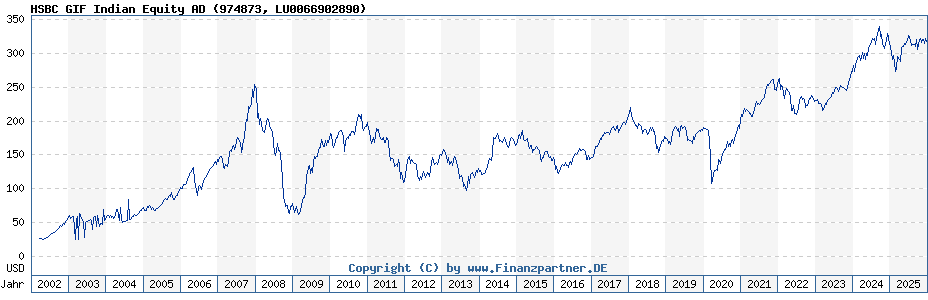 HSBC GIF Indian Equity AD | 974873 | LU0066902890