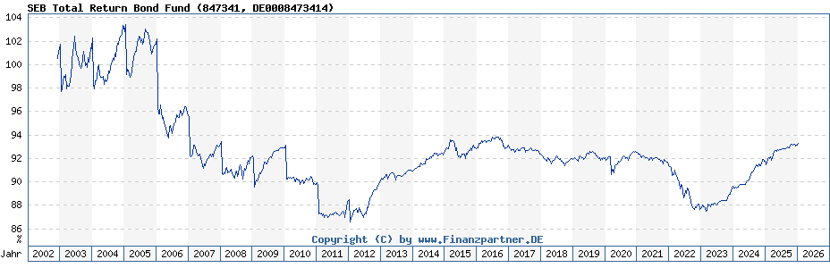 SEB Total Return Bond Fund | 847341 | DE0008473414