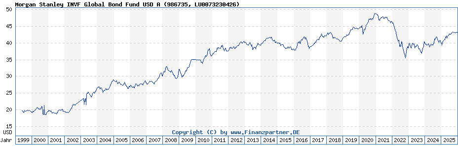 Morgan Stanley INVF Global Bond Fund USD A | 986735