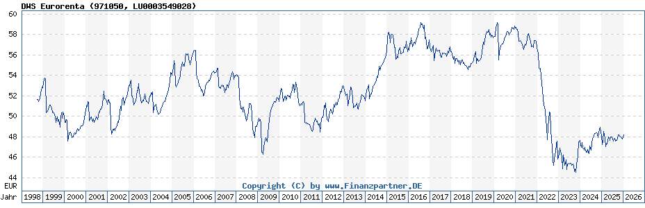 DWS Eurorenta Fonds Kurs | 971050 | LU0003549028