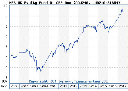 MFS UK Equity Fund A1 GBP Acc | LU0219431854 A0J246