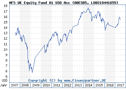 MFS UK Equity Fund A1 USD Acc | LU0219441655 A0ESB5