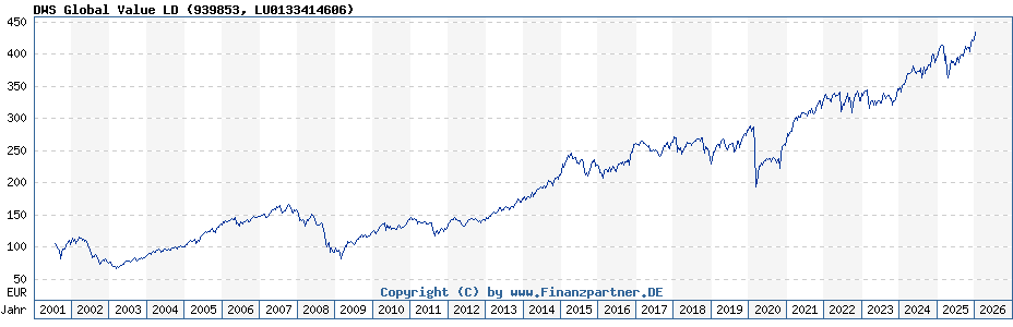 DWS Global Value LD Fonds | 939853 | LU0133414606