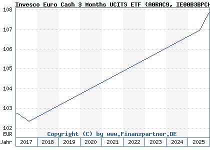 PowerShares EuroMTS Cash 3M Etf Acc | IE00B3BPCH51
