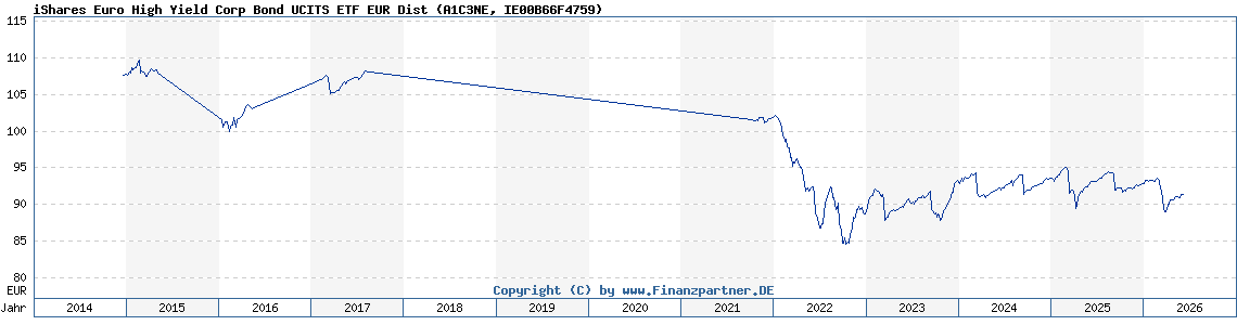 iShares Euro High Yield Corp B ... | IE00B66F4759 | A1C3NE