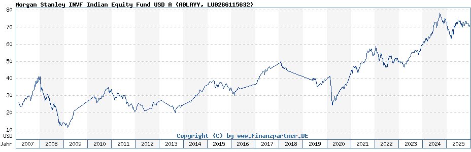 Morgan Stanley INVF Indian Equity Fund U... A0LAYY | LU0266115632