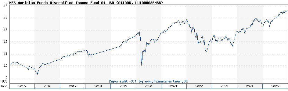 MFS Meridian Funds Diversified Income Fu | A1190S | LU1099986488