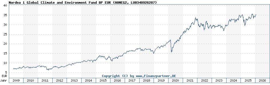 Nordea 1 Global Climate and Environment | A0NEG2 | LU0348926287