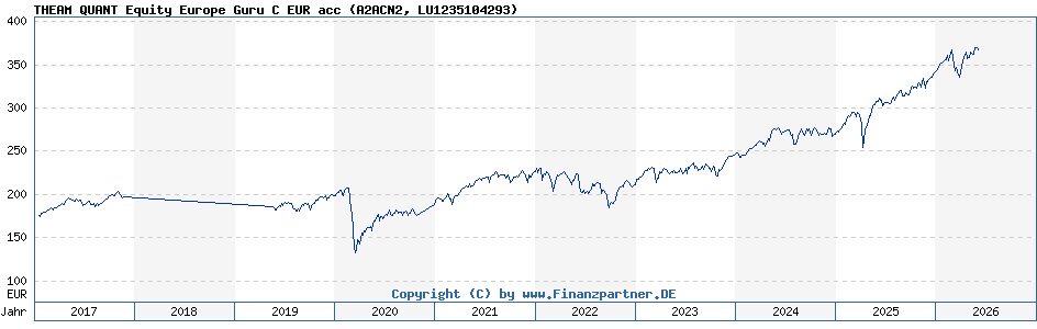 THEAM QUANT Equity Europe Guru C EU | A2ACN2 | LU1235104293