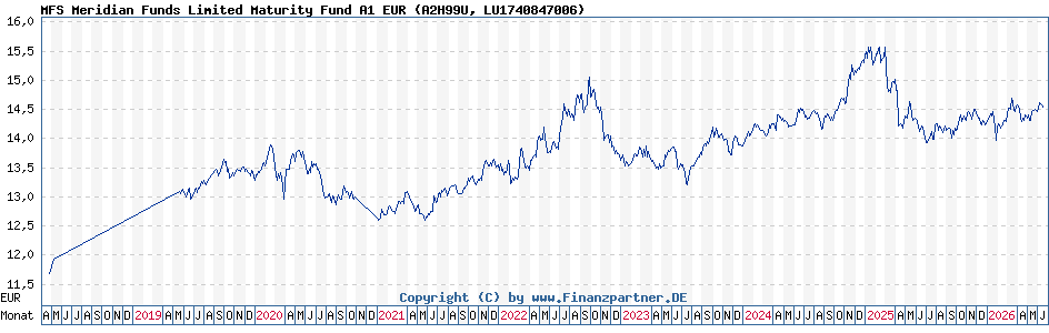 MFS Meridian Funds Limited Maturity Fund A1 EUR Fonds Kurs | A2H99U ...