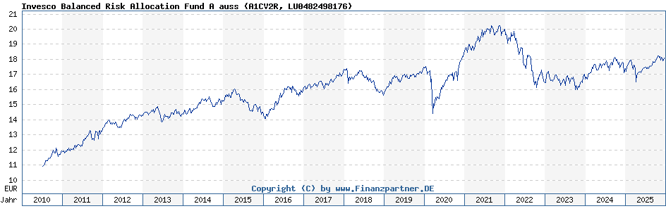 Invesco Balanced Risk Allocation Fu... | A1CV2R | LU0482498176