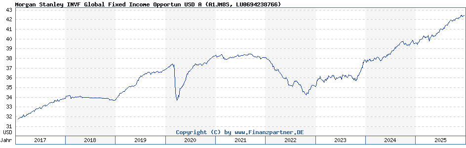 Morgan Stanley INVF Global Fixed I... | A1JM8S | LU0694238766