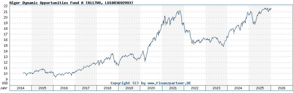 Alger Dynamic Opportunities Fund ... | A117W9 | LU1083692993