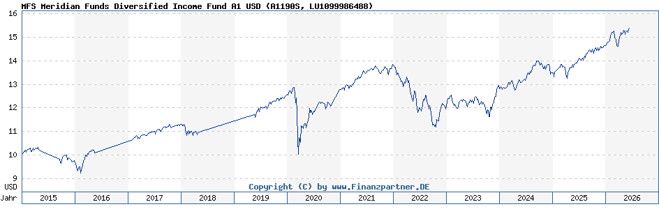 MFS Meridian Funds Diversified Inco... | A1190S | LU1099986488