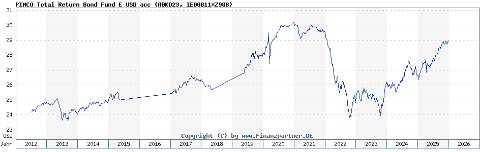 PIMCO Total Return Bond Fund E U... | A0KD23 | IE00B11XZ988