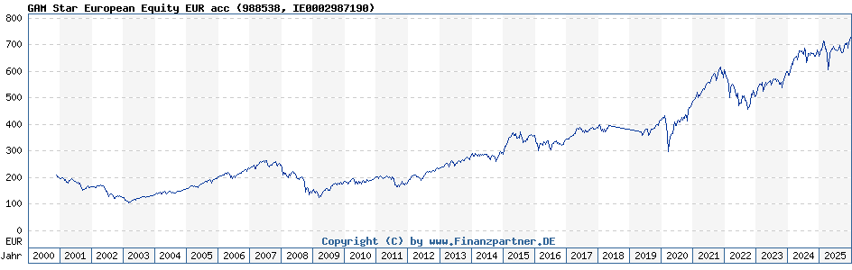 GAM Star European Equity EUR acc ... | 988538 | IE0002987190