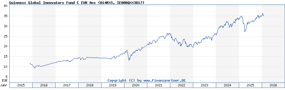 Guinness Global Innovators Fund ... | A14RXS | IE00BQXX3D17