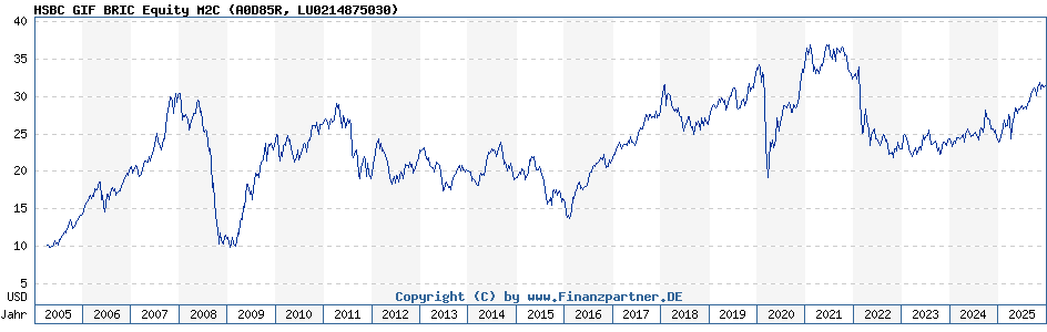 HSBC GIF BRIC Equity M2C Fonds... | A0D85R | LU0214875030