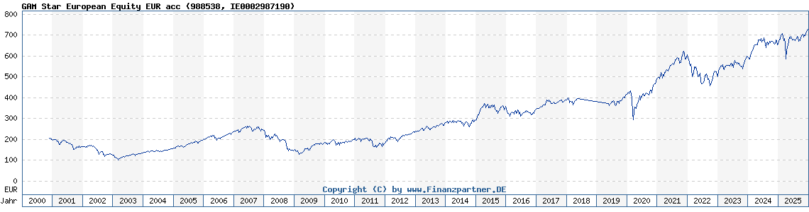 GAM Star European Equity EUR acc ... | 988538 | IE0002987190