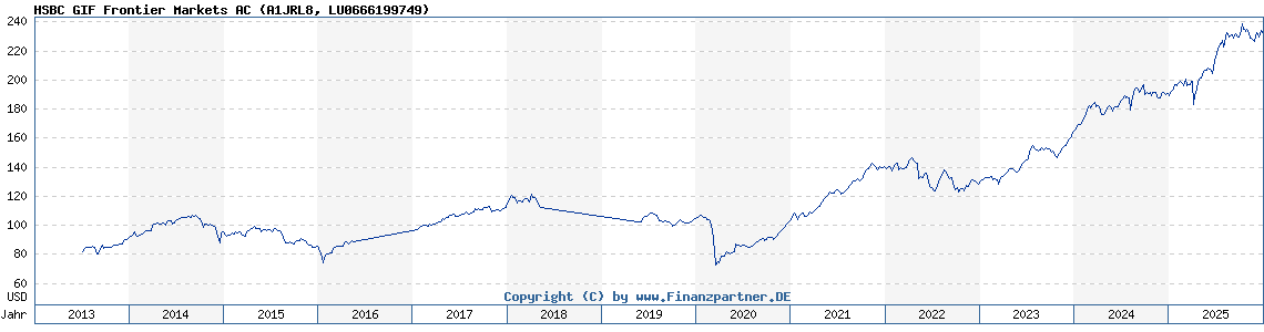 HSBC GIF Frontier Markets AC Fon... | A1JRL8 | LU0666199749