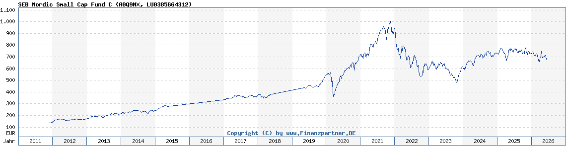 SEB Nordic Small Cap Fund C Fon... | A0Q9NX | LU0385664312