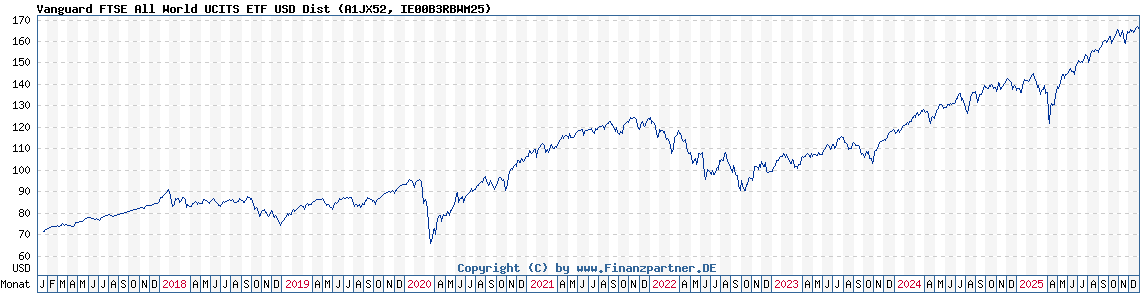 Vanguard FTSE All World UCITS ... | A1JX52 | IE00B3RBWM25