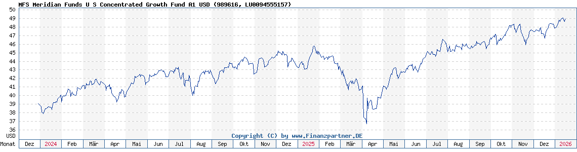 MFS Meridian Funds U S Concentra... | LU0094555157 | 989616
