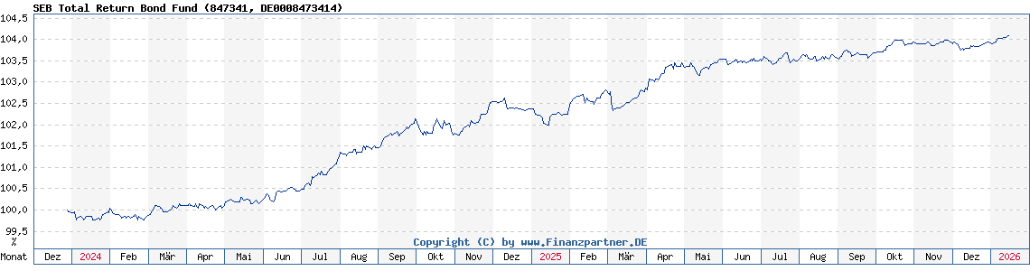 SEB Total Return Bond Fund Fo... | DE0008473414 | 847341