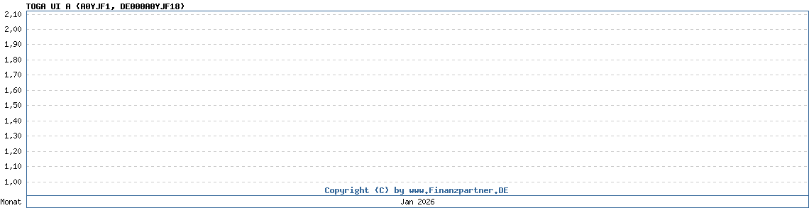 TOGA UI A Fonds Kurs | DE000A0YJF18 | A0YJF1