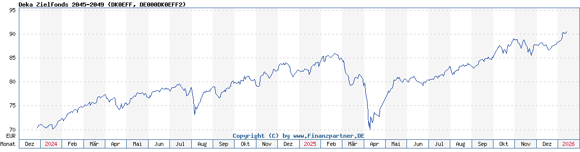 Deka Zielfonds 2045-2049 Kurs | DE000DK0EFF2 | DK0EFF