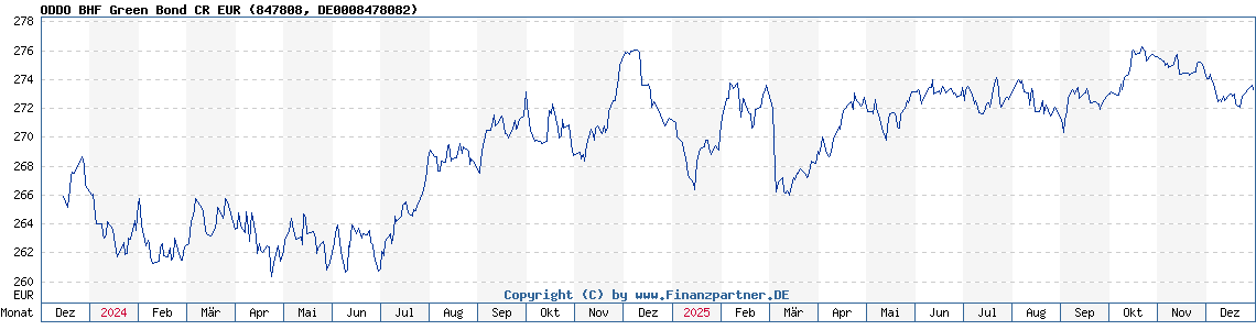 ODDO BHF Green Bond CR EU... | DE0008478082 | 847808