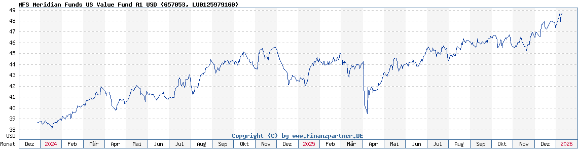 MFS Meridian Funds US Value F... | LU0125979160 | 657053