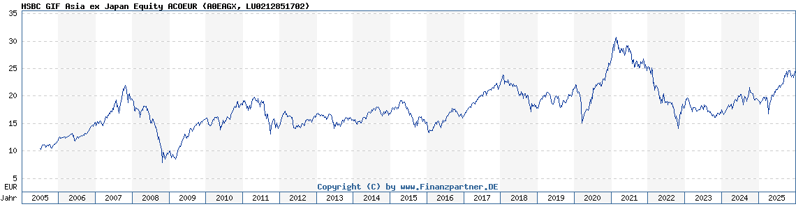 HSBC GIF Asia ex Japan Equit... | LU0212851702 | A0EAGX