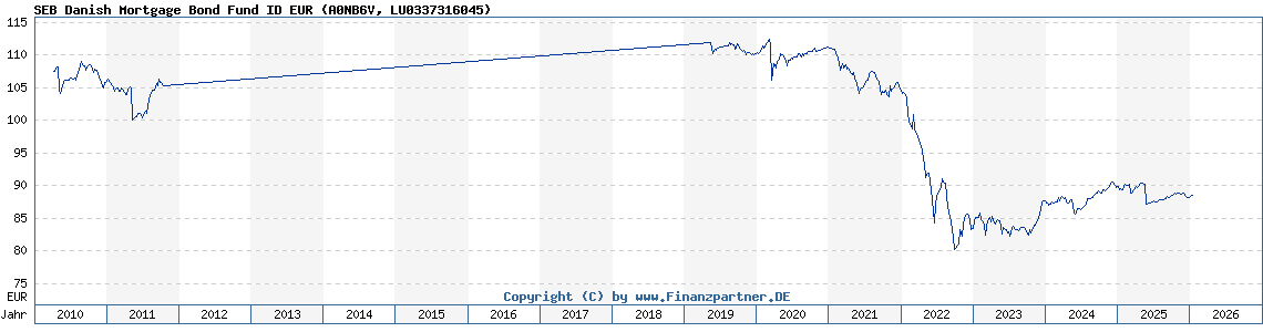 SEB Danish Mortgage Bond Fu&&& & LU0337316045 & A0NB6V
