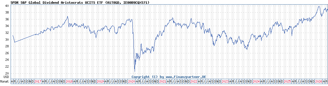 SPDR S&P Global Dividend Ar... | IE00B9CQXS71 | A1T8GD