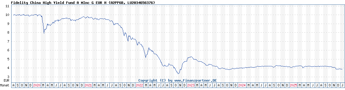 Fidelity China High Yield Fund A&&& & LU2034656376 & A2PP6B