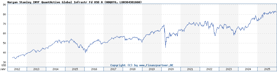Morgan Stanley INVF Global In ... | LU0384381660 | A0Q8T6