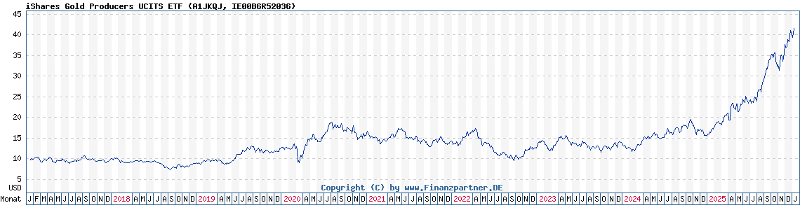 iShares Gold Producers UCITS ... | IE00B6R52036 | A1JKQJ