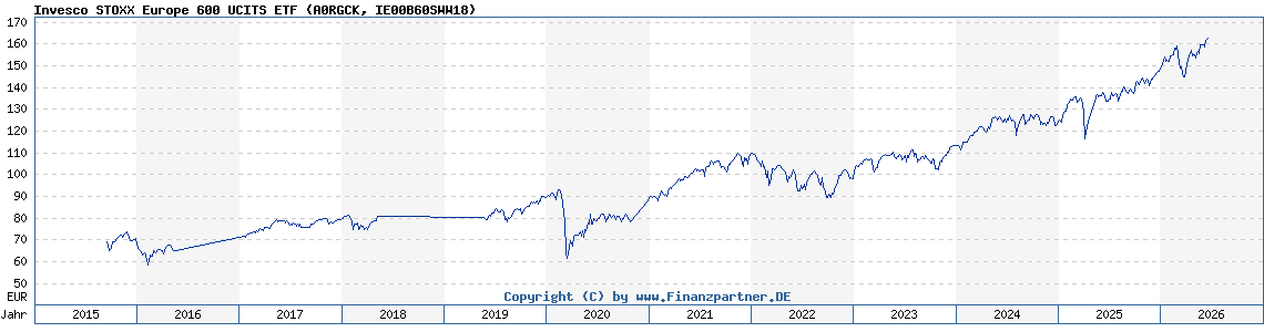 Invesco STOXX Europe 600 ... | IE00B60SWW18 | A0RGCK