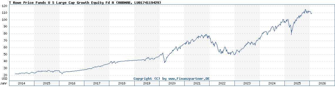 T Rowe Price Funds U S Larg ... | LU0174119429 | A0BMAB