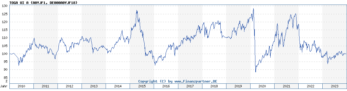 TOGA UI A Fonds Kurs | DE000A0YJF18 | A0YJF1