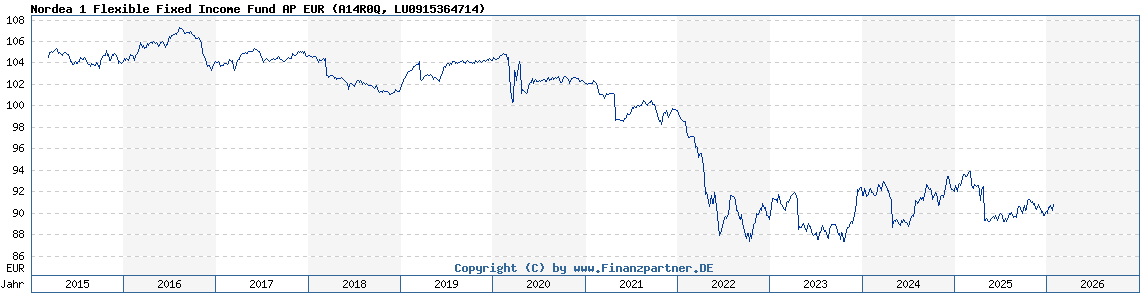 Nordea 1 Flexible Fixed Incom ... | LU0915364714 | A14R0Q