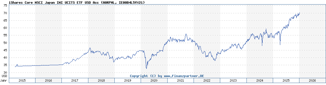 iShares Core MSCI Japan IMI ... | IE00B4L5YX21 | A0RPWL