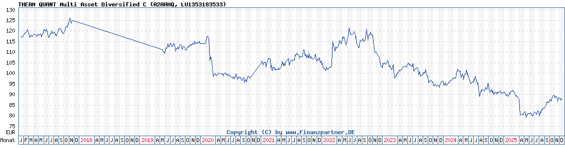 THEAM QUANT Multi Asset Di ... | LU1353183533 | A2AHHQ