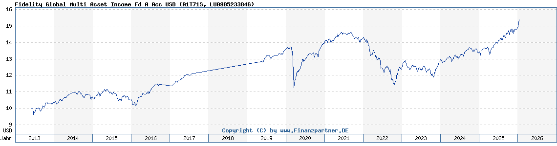 Fidelity Global Multi Asset Inco ... | LU0905233846 | A1T71S