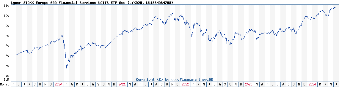 Lyxor STOXX Europe 600 Financial Services UCITS ETF Acc Fonds Kurs ...