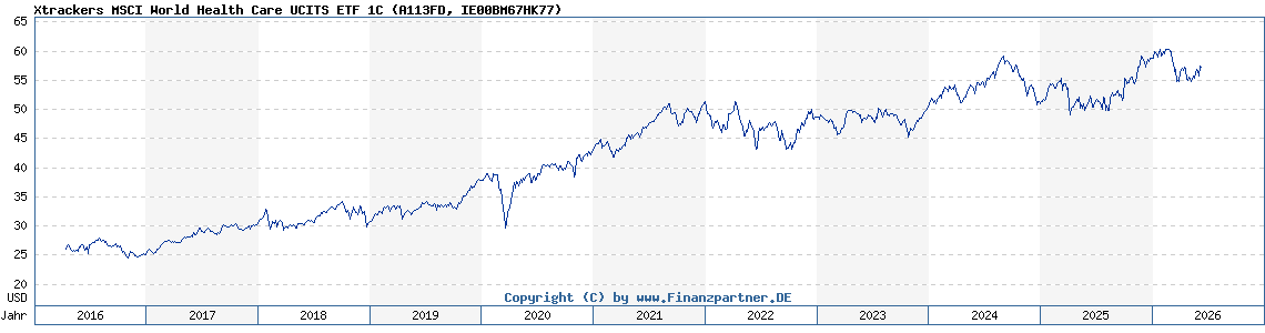 Xtrackers MSCI World Health Care UCITS ETF 1C Fonds Kurs | IE00BM67HK77 ...