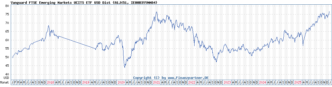 Vanguard FTSE Emerging Markets UCITS ETF USD Dist Fonds Kurs ...